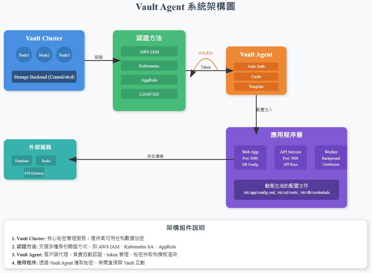 使用 HashiCorp Vault Agent 存取機敏性資料 | 余小章 @ 大內殿堂 - 點部落