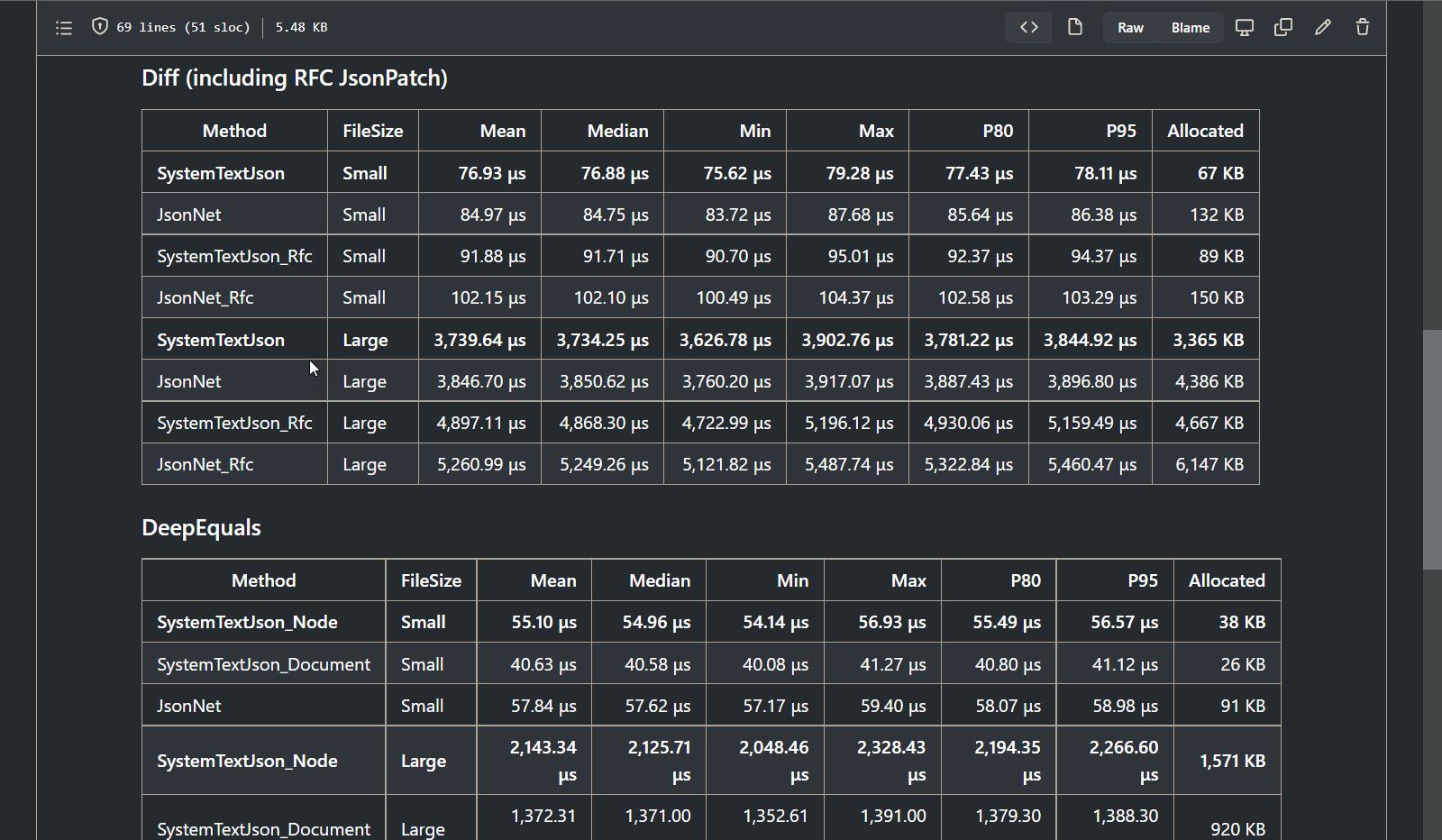 [C#] Json Compare/Diff 解決方案 | 余小章 @ 大內殿堂 - 點部落