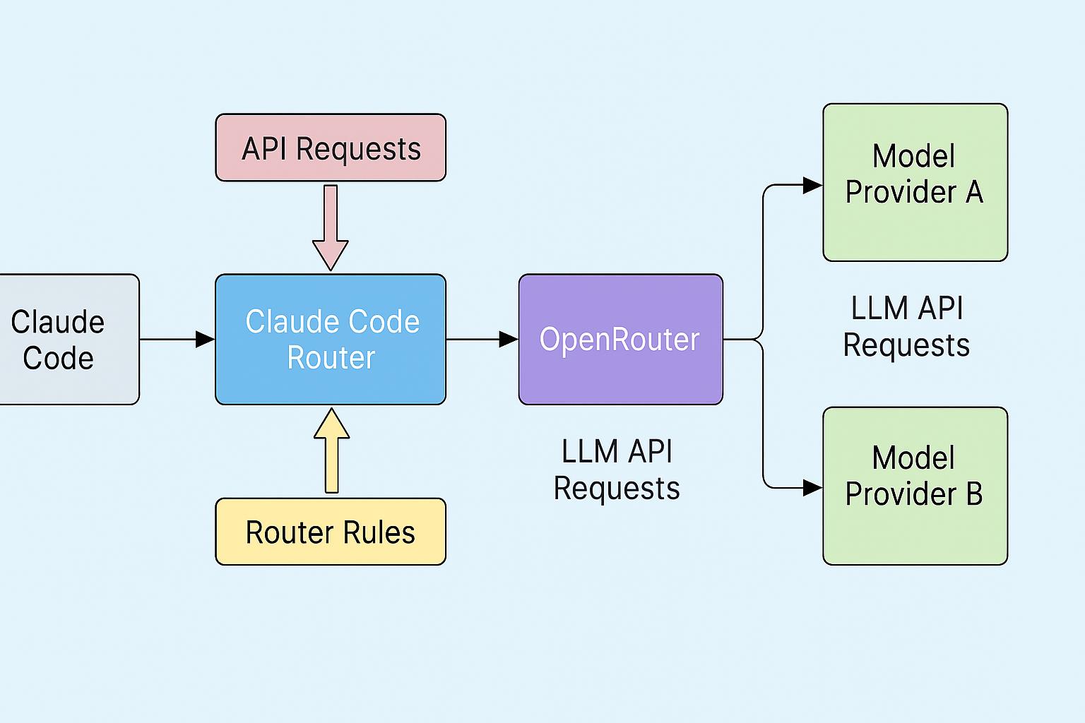 用 Claude Code Router 打造多模型 AI 開發環境 | 余小章 @ 大內殿堂 - 點部落