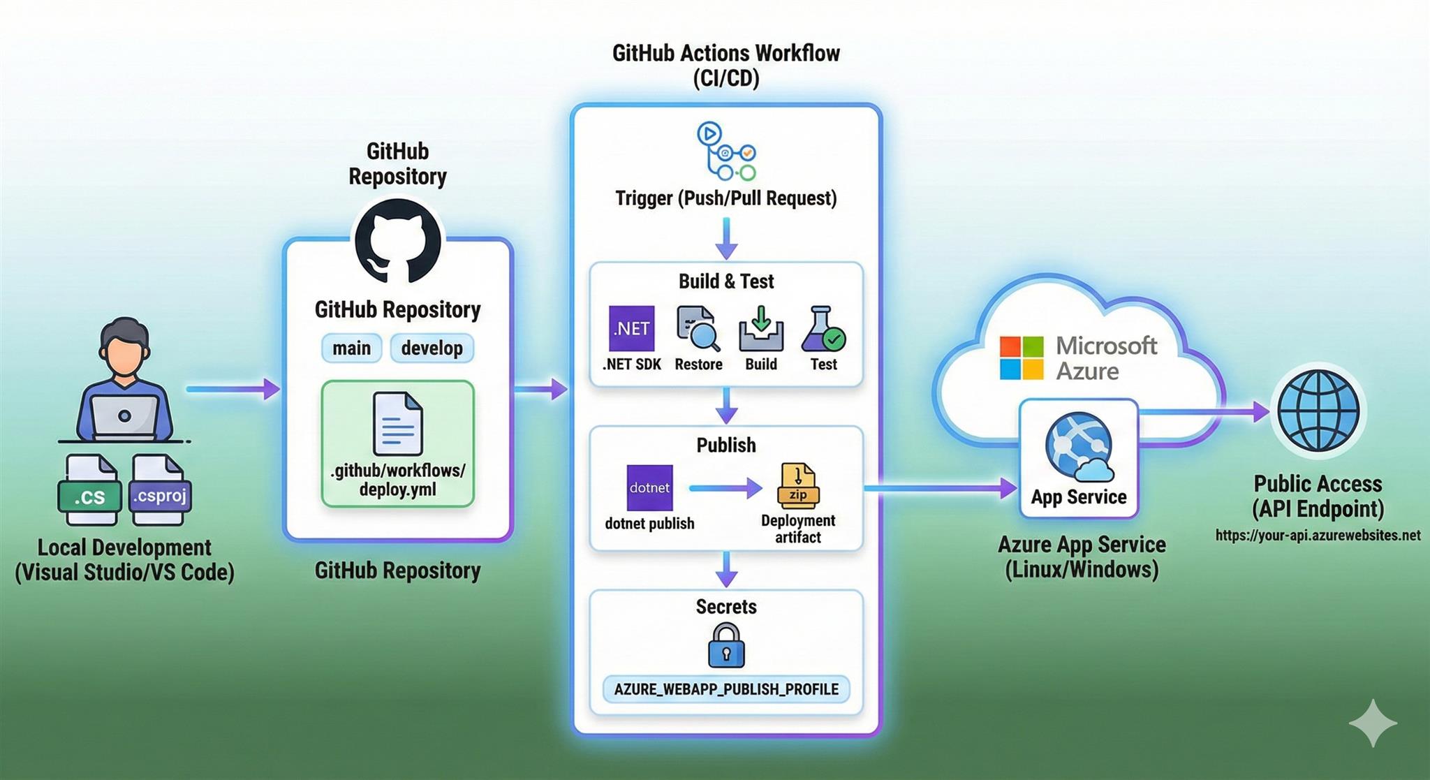 Azure App Service 搭配 GitHub Actions 部署 ASP.NET Core Web API | 余小章 @ 大內 ...