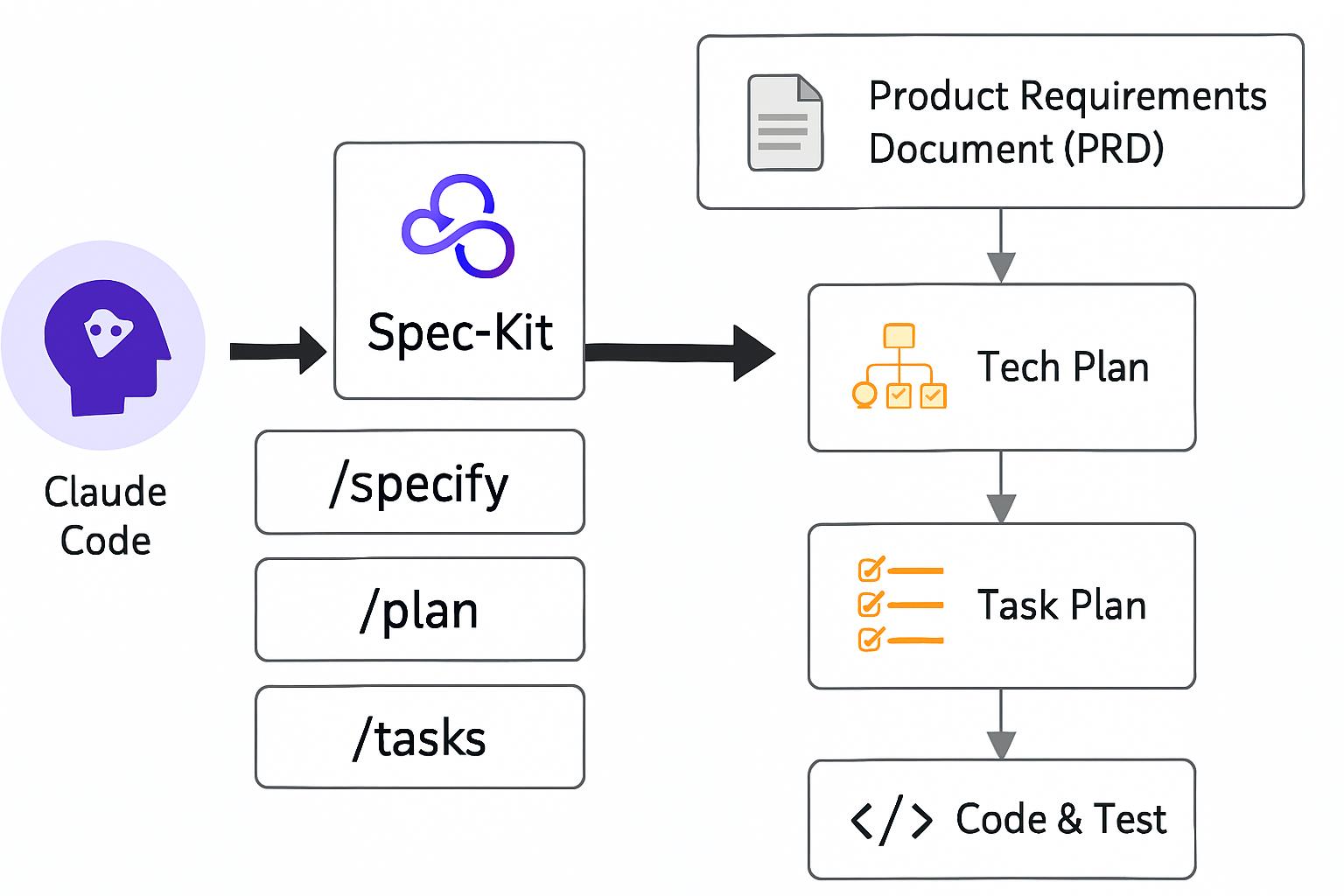 Claude Code 通過 Spec-Kit 實現規格驅動開發 | 余小章 @ 大內殿堂 - 點部落