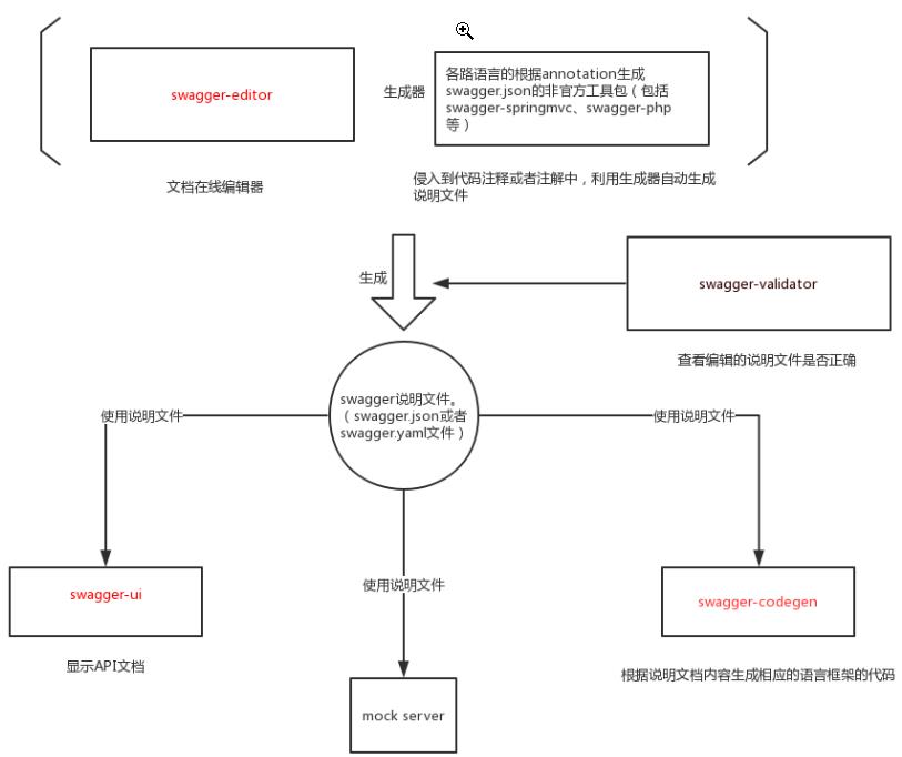 如何使用 Swagger / OpenAPI Specification 先行的開發流程 | 余小章 @ 大內殿堂 - 點部落