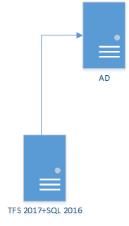 [TFS 2017] 在不同的 SQL Instance，TFS 2015 升級到 TFS 2017 | 余小章 @ 大內殿堂 - 點部落