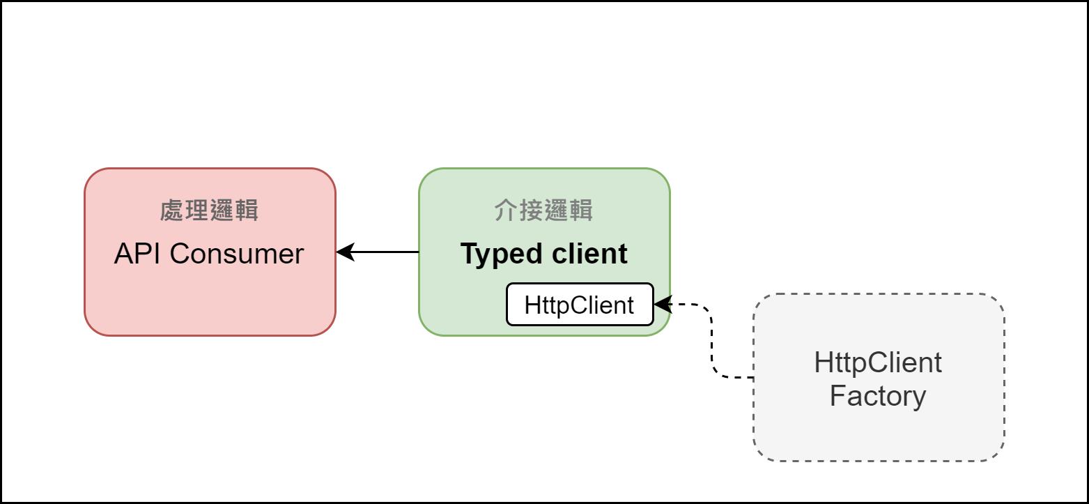 [ .NET Core ] - 使用 Typed client 打造具有 IntelliSense 的 HttpClient | 工程良田的小 ...