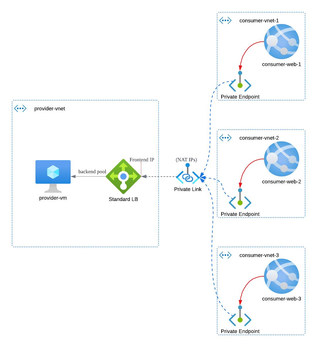 [Azure]-如何使用 Private Link 有效降低 VNet peering 的耦合性（概論篇） | 工程良田的小球場 - 點部落