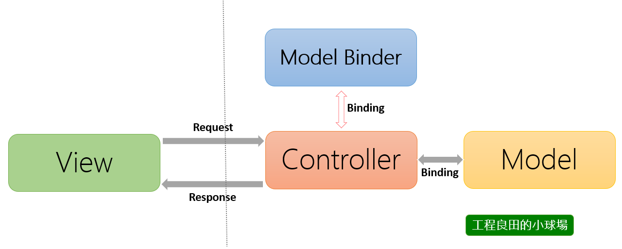 [鐵人賽Day10] ASP.Net Core MVC 進化之路 - Model Binding | 工程良田的小球場 - 點部落