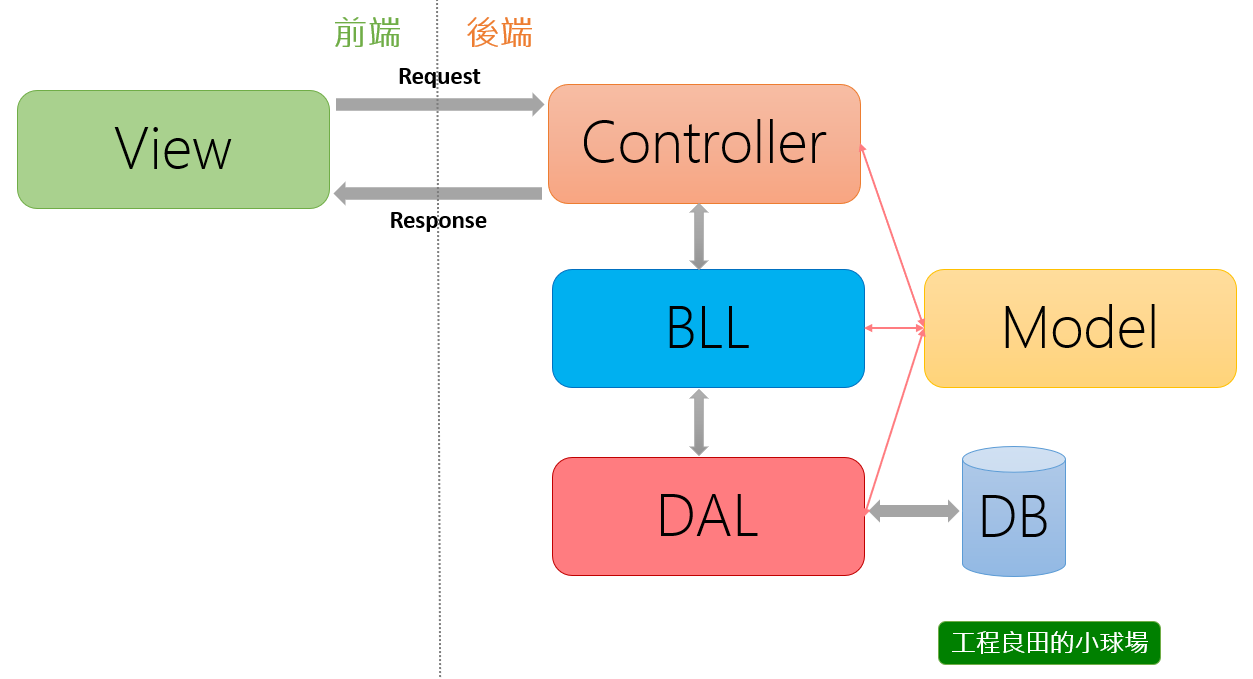 [鐵人賽Day02] ASP.Net Core MVC 進化之路 - 什麼是MVC | 工程良田的小球場 - 點部落