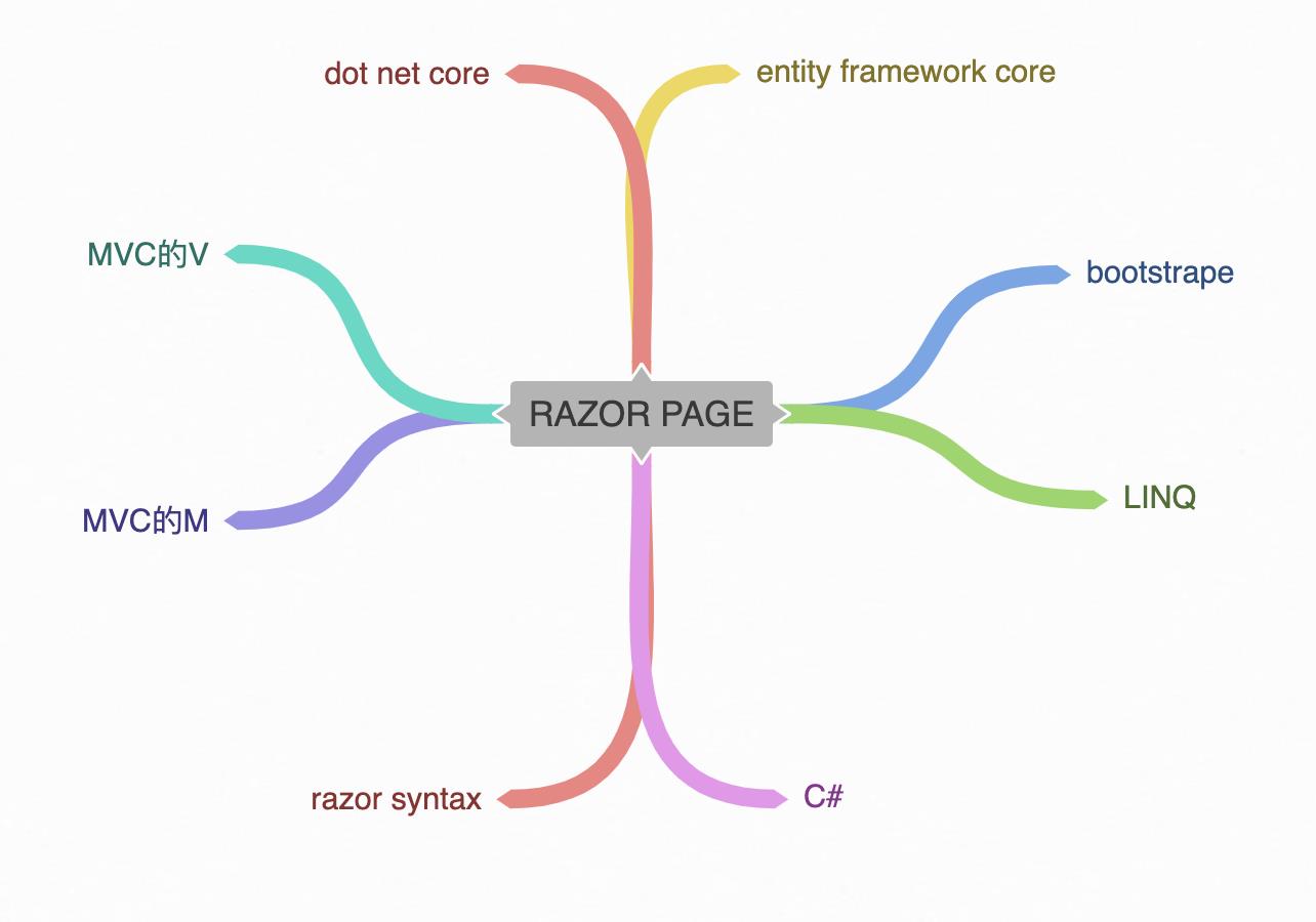 RAZOR PAGE CRUD從頭開始 | Jason's 程設BLOG - 點部落