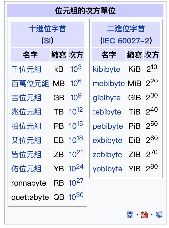 [Javascript] Byte轉儲存單位 [Bit、Byte、 KB、MB、 GB、 TB 、PB、EB、ZB、YB、RB、QB ...