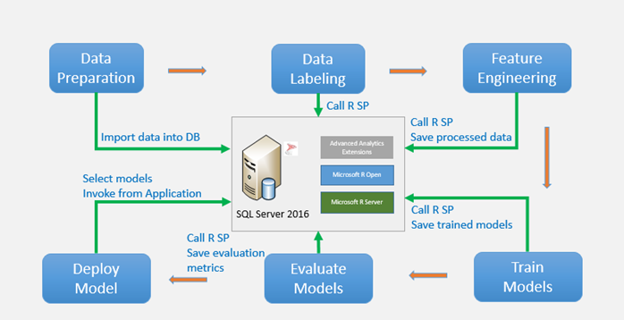 Predictive Maintenance with SQL Server ML Services | Data platform ...