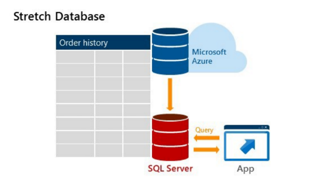 SQL 2016 Stretch database-1 | Data platform & Analytics - 點部落