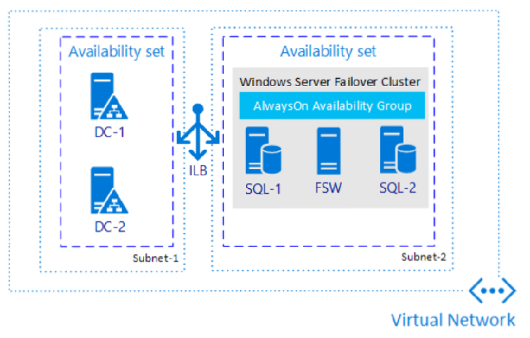 SQL AlwaysOn template on Azure portal | Data platform & Analytics - 點部落