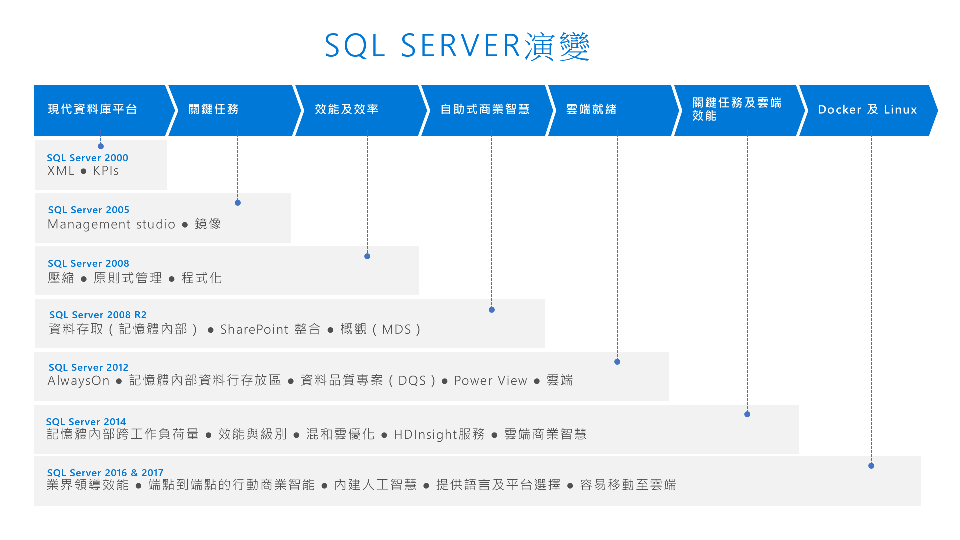 How to migrate SQL Server to Azure | Data platform & Analytics - 點部落