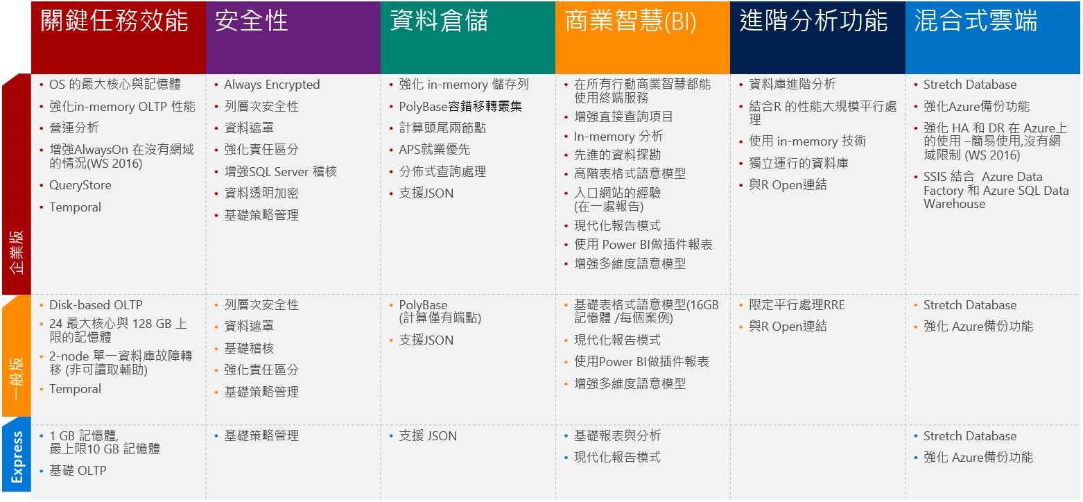 SQL 2016 各版本功能比較 | Data platform & Analytics - 點部落