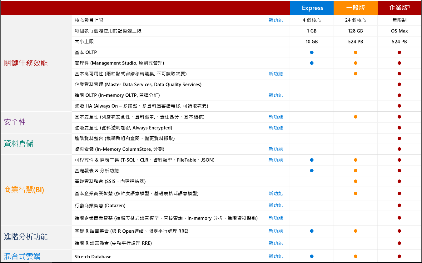 SQL 2016 各版本功能比較 | Data platform & Analytics - 點部落