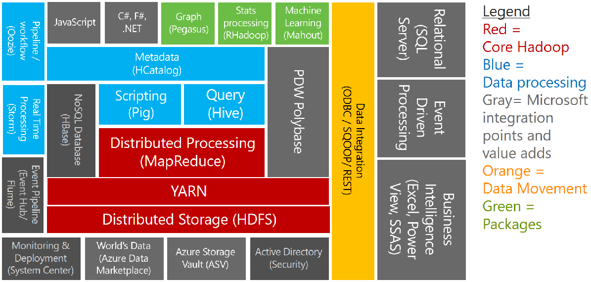 Azure HDInsight for Hadoop 2.7.3 | Data platform & Analytics - 點部落