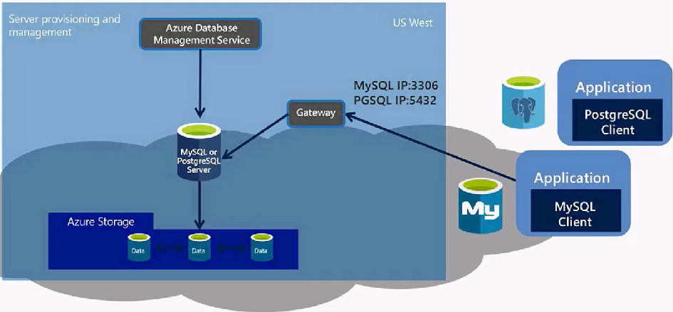 Azure database for MySQL 建置 | Data platform & Analytics - 點部落