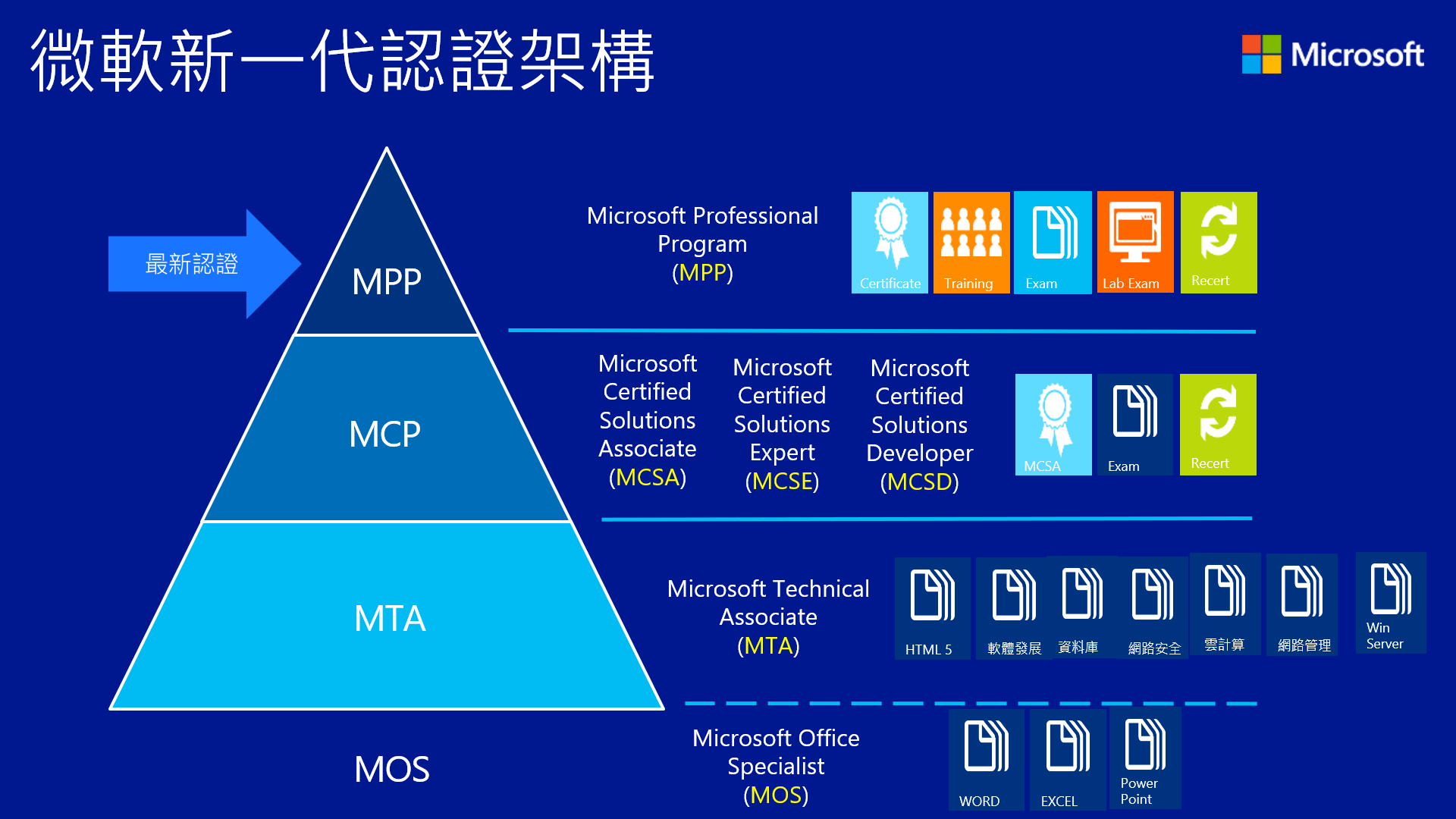 Microsoft Professional Program Overview (2019) | Data platform ...