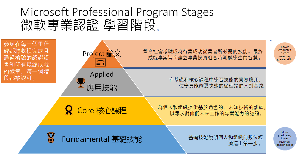 Microsoft Professional Program Overview (2019) | Data platform ...