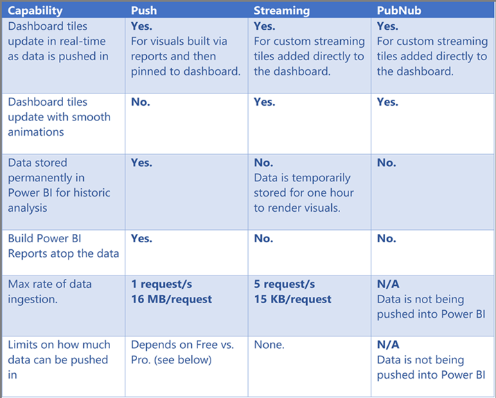PowerBI Streaming using PubNub dataset | Data platform & Analytics - 點部落