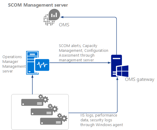 Azure OMS 連接 SCOM 2016 搭配 OMS Gateway | 跟Ken一起玩電腦 - 點部落