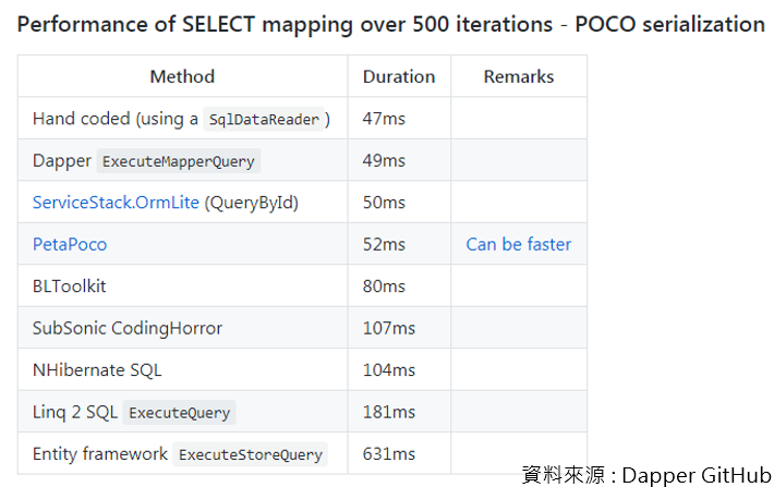 [ASP.NET] 輕量級ORM - Dapper 使用 | 尼克人生 - 點部落