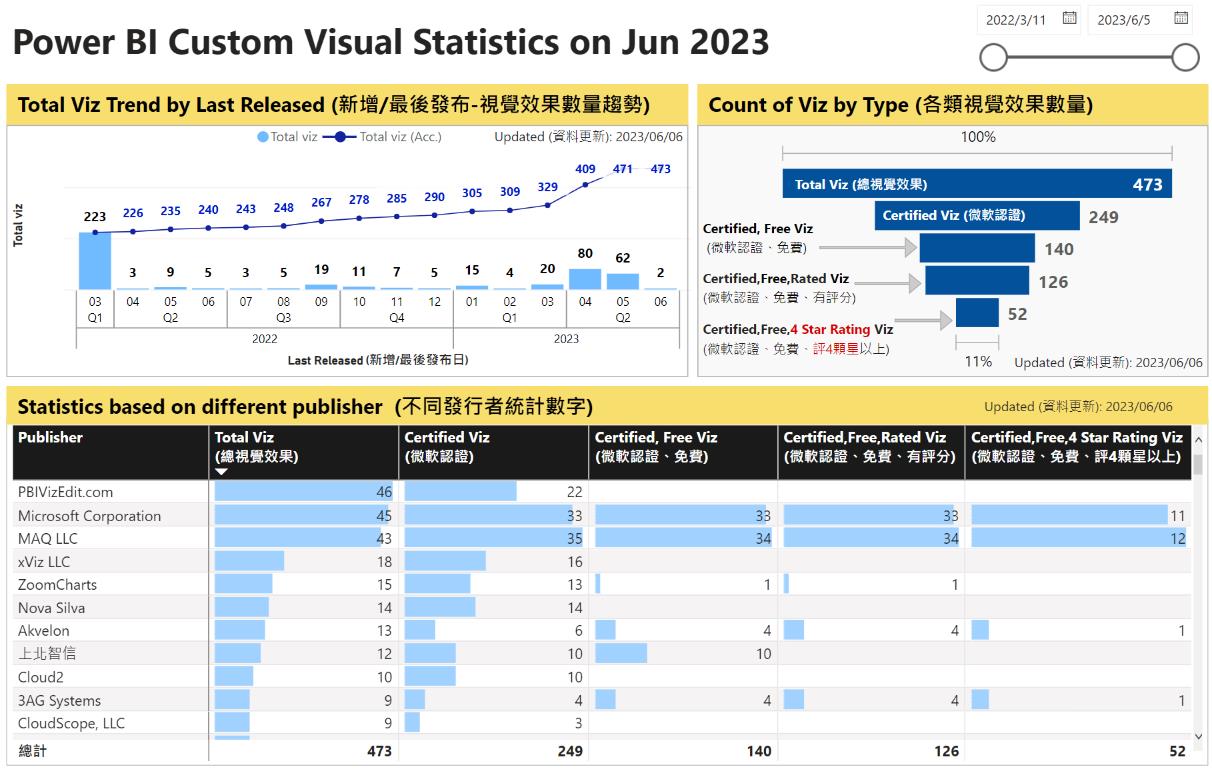 [Power BI] 33.探索最熱門的Custom Visuals (自定義視覺效果)排行榜，為你的數據故事增添魅力！ | 聚沙成塔 - 點部落