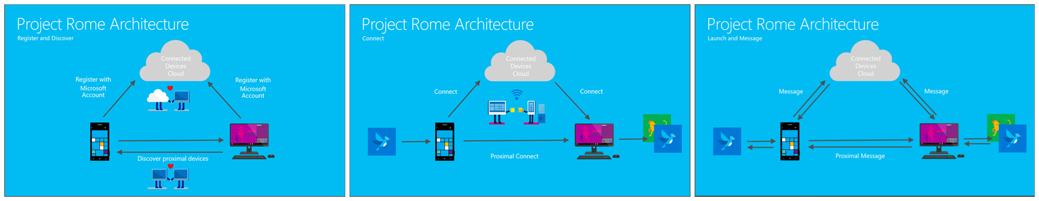 [UWP] Project Rome: Driving User Engagement with Connected Apps and ...