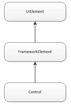 [WPF] MVVM 軟體架構模式 - 透過 Behavior 獲取滑鼠座標 (附記 UIElement/FrameworkElement ...