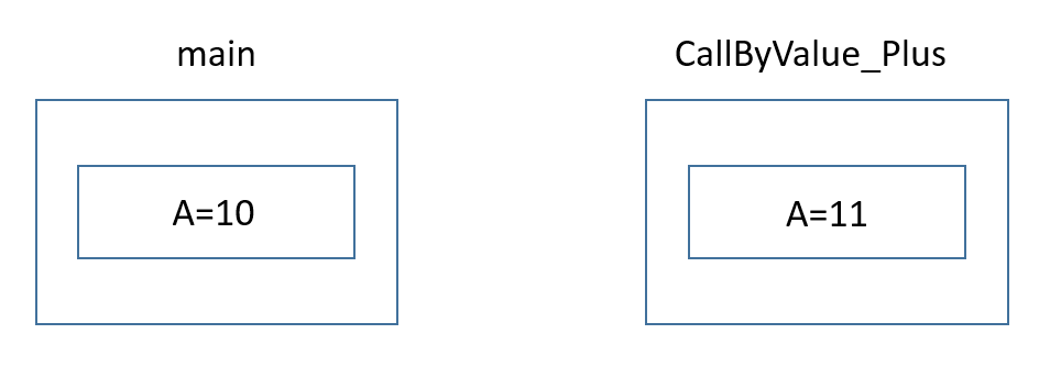 程式設計 微知識(八)C/C++ Call by value、Call by address、Call by reference | 阿夢的 ...