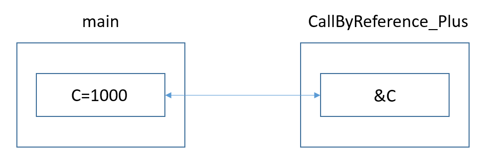 程式設計 微知識(八)C/C++ Call by value、Call by address、Call by reference | 阿夢的 ...