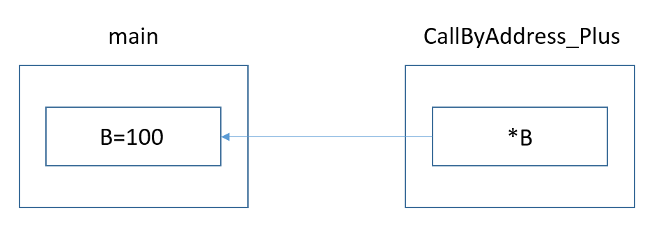 程式設計 微知識(八)C/C++ Call by value、Call by address、Call by reference | 阿夢的 ...