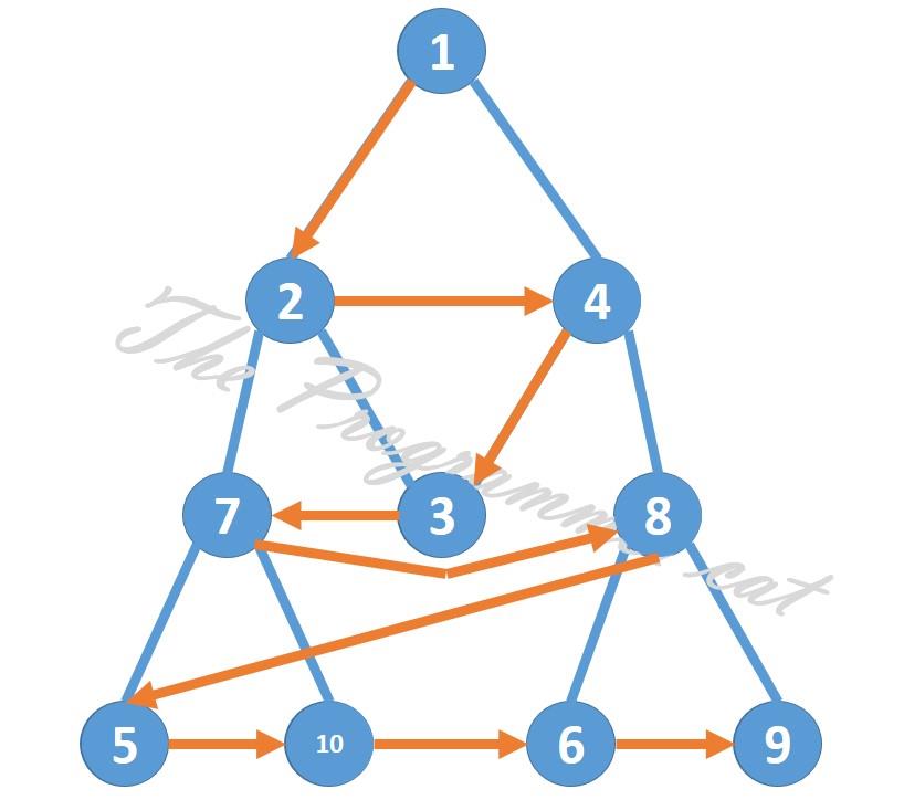 C語言系列 : Depth-First Search and Breadth-First Search | 隨筆札記 - 點部落