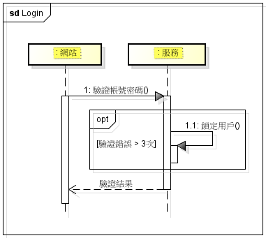 [UML] 使用循序圖傳達各物件互動及時序關係 | 搞搞就懂 - 點部落