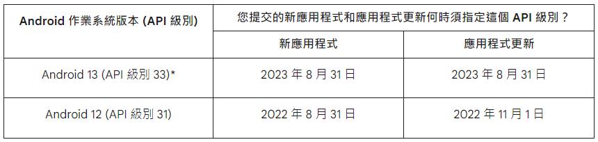 上傳 Android 的封存套件需符合 Google Play 的目標 API 級別規定 (Target API level ...